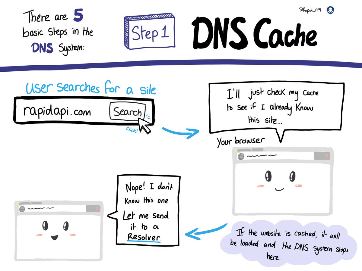 This week’s RapidAPI Comic is all about how DNS works!👇🏼 { 1 / 9 ...