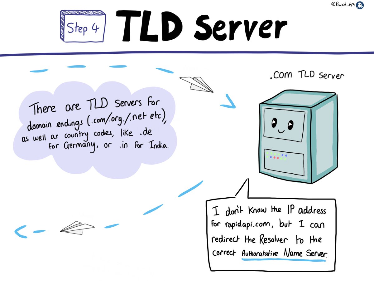 This week’s RapidAPI Comic is all about how DNS works!👇🏼 { 1 / 9 ...