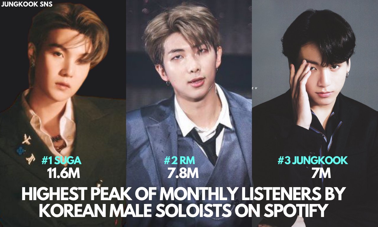 Jungkook Sns On Twitter Jungkook Holds The 3rd Highest Peak Of