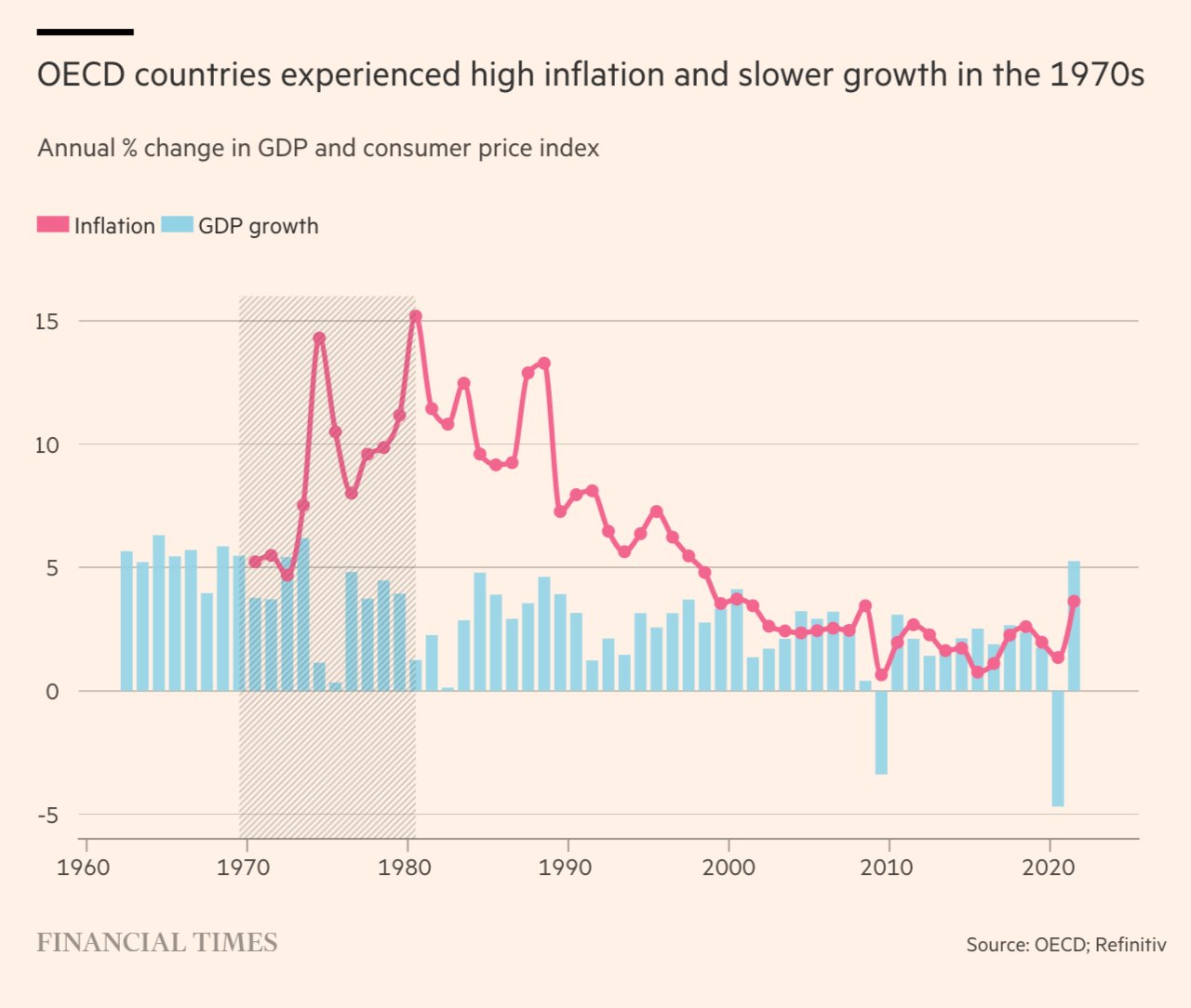 Stagflation 1970s