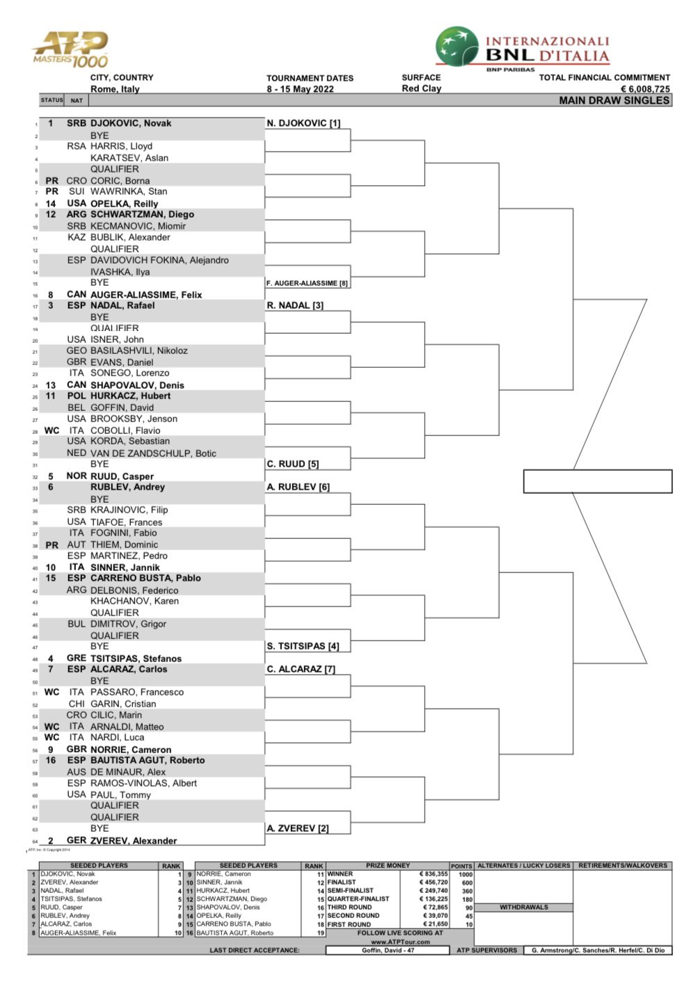 Tableau Master 1000 Rome ATP Finals 2023: The Top 8 Tennis Players