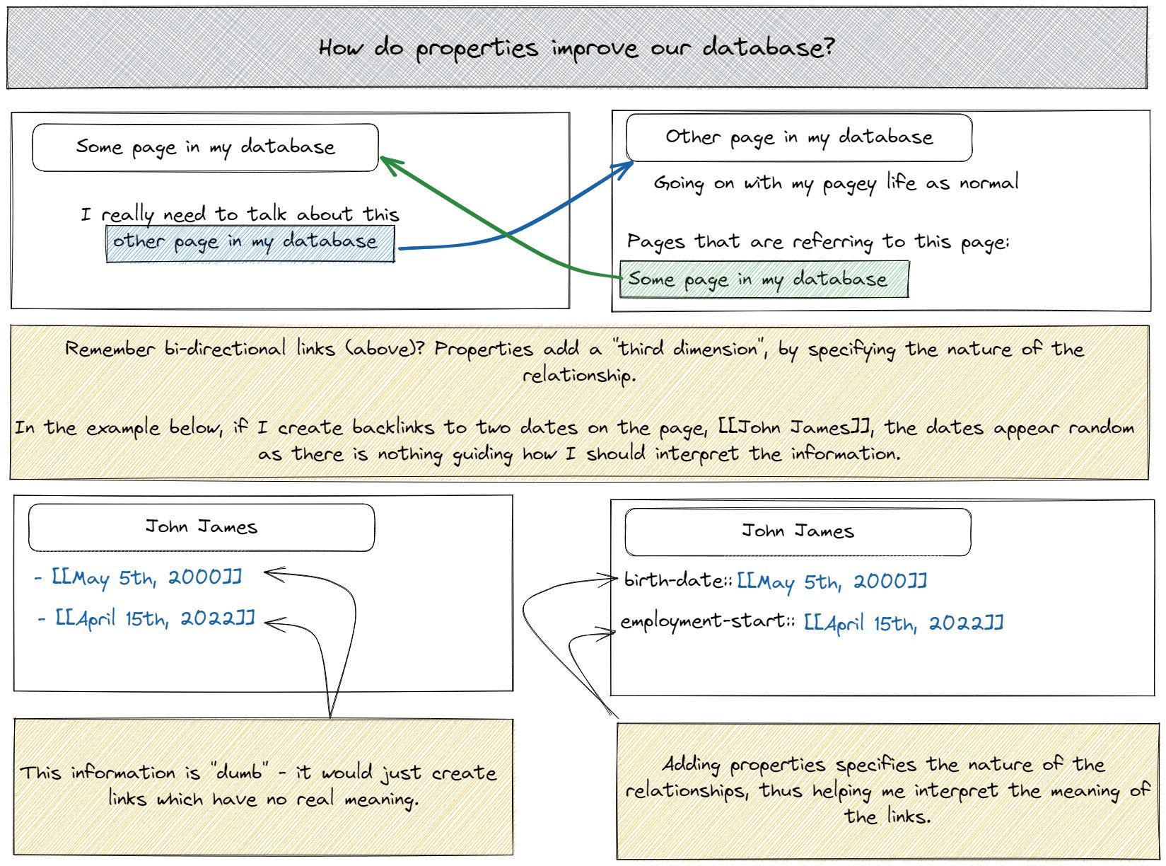 OneStutteringMind on Twitter: "1/ I believe that page properties are going to become an ever ...