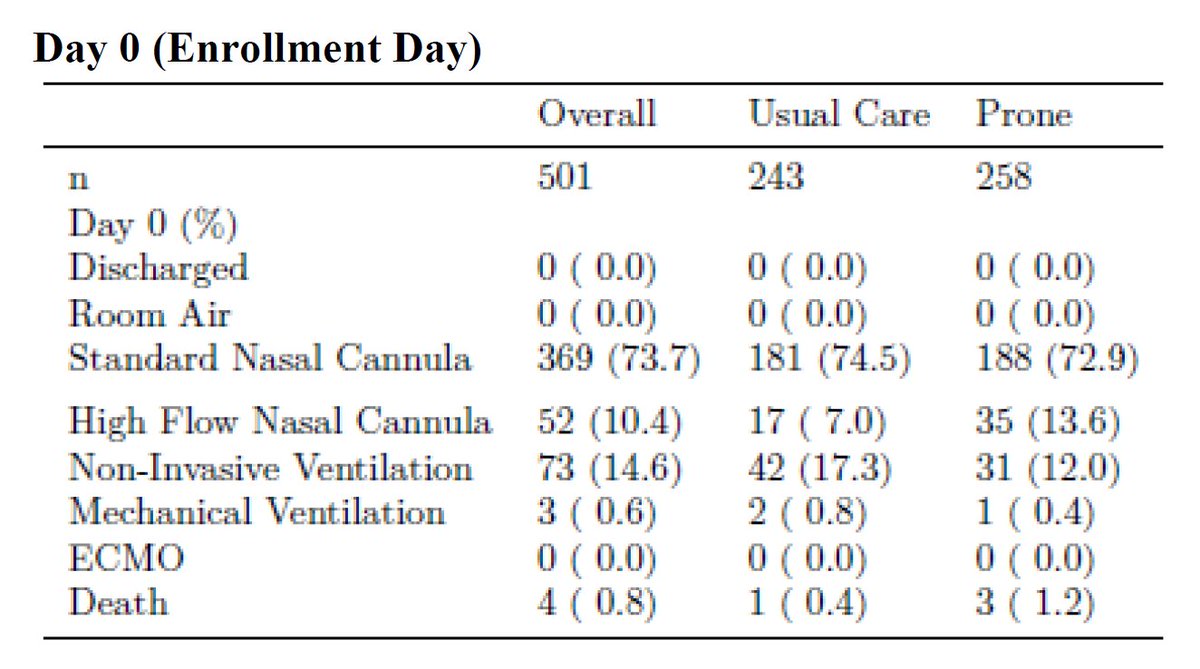 1/ Does awake proning improve outcomes in patients hospitalized with # ...