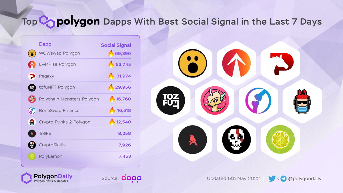 Polygon Daily on Twitter: "Top Polygon Dapps With Best Social Signal In The Last 7 Days $WOW ...