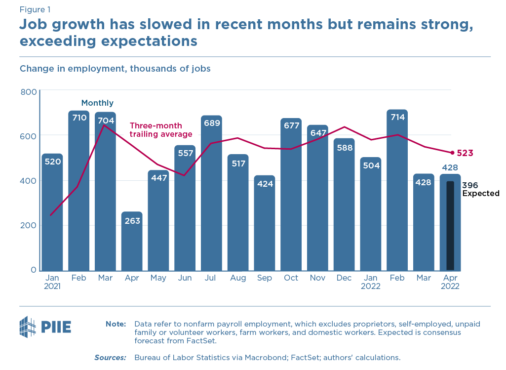New @PIIE blog on the jobs numbers w/ Willie Powell. The headline is ...