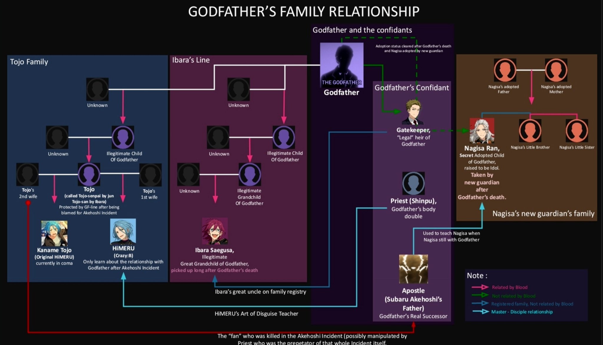 Godfather Family Tree