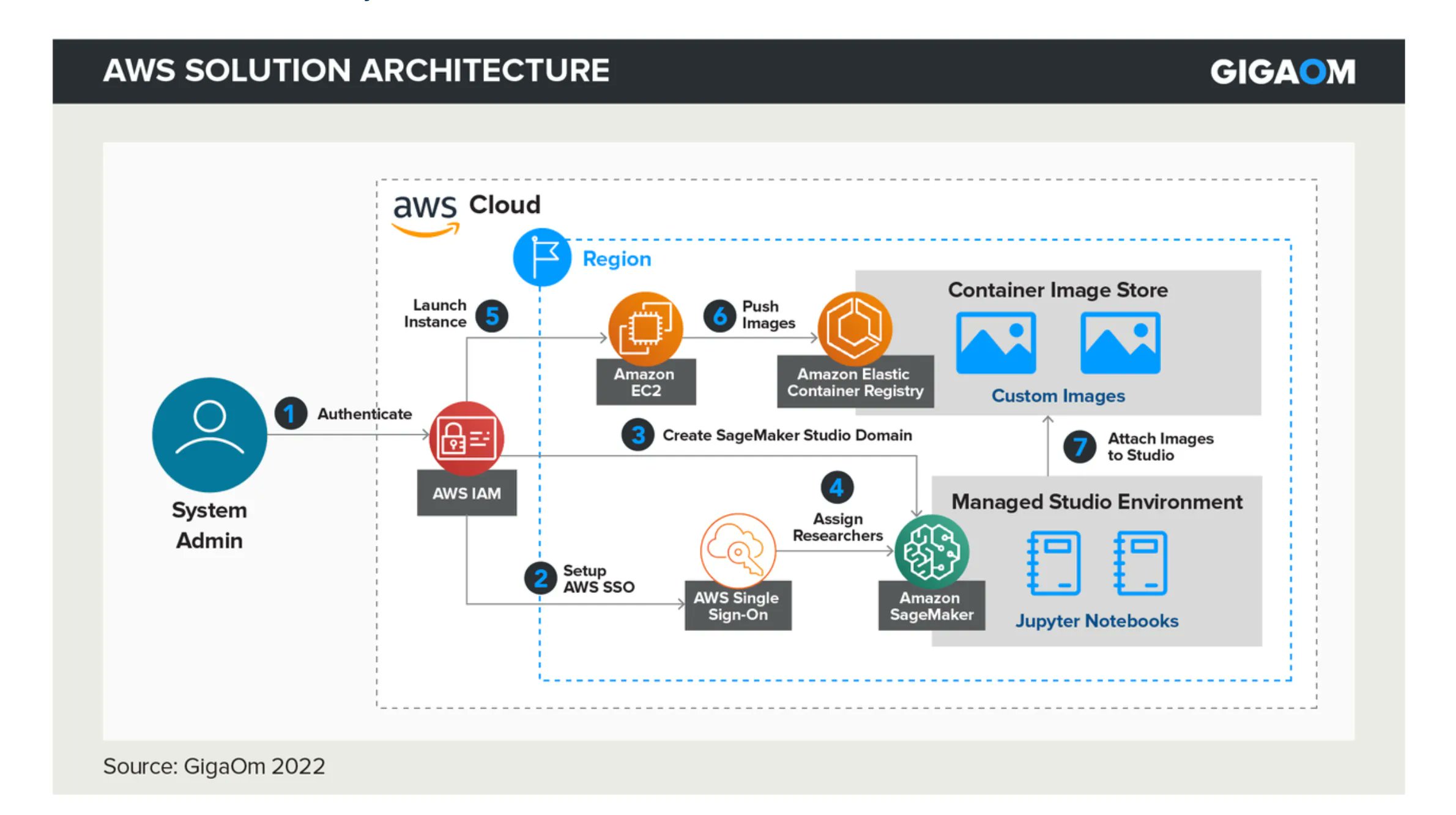 CodeSprintPro on Twitter: "RT @gp_pulipaka: Benchmarking #AmazonSageMaker, #Azure, and Vertex AI ...
