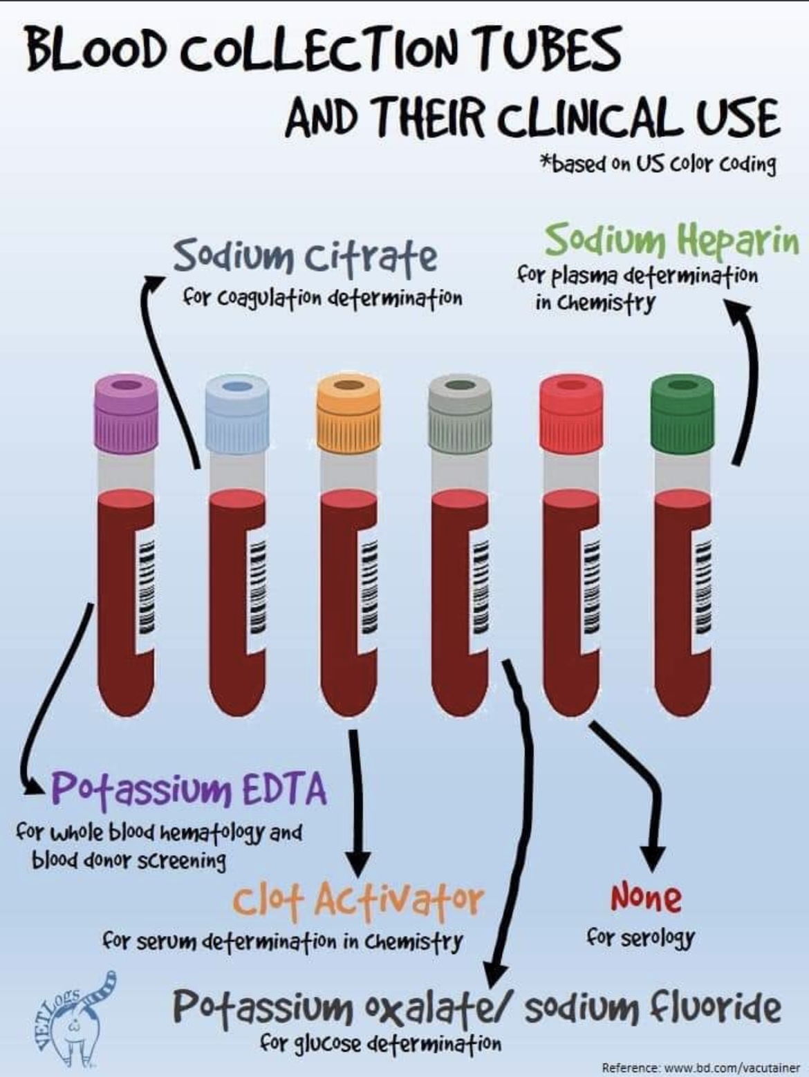 Blood Collection Tubes Chart Blood Collection Tubes Manufacturers: A