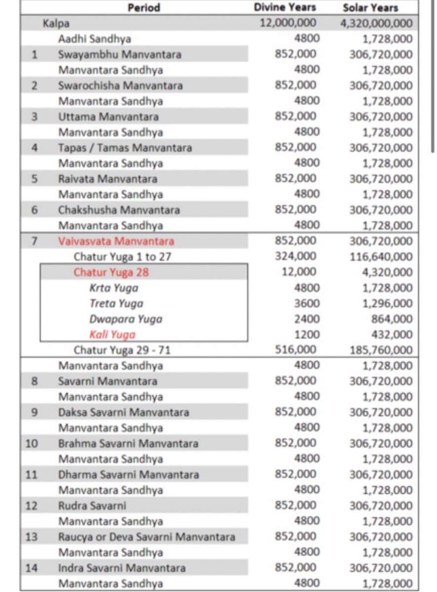 #Thread ‘Age of Universe and Brahma’ according to Ancient Vedic texts 🚩 ...