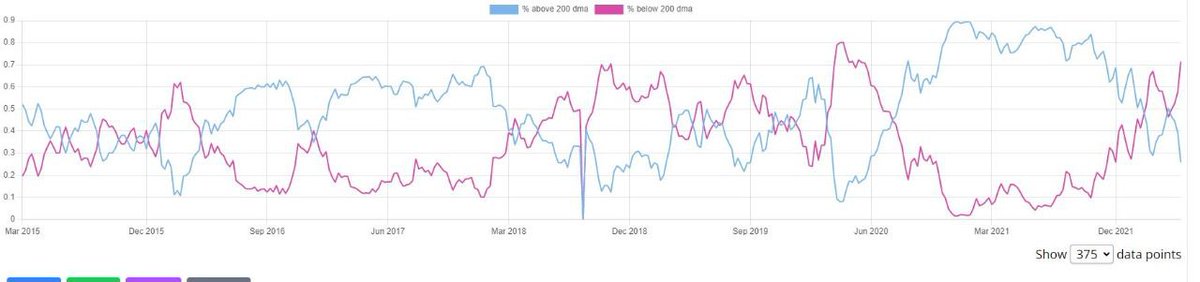Some interesting charts and data points signaling markets are near to ...