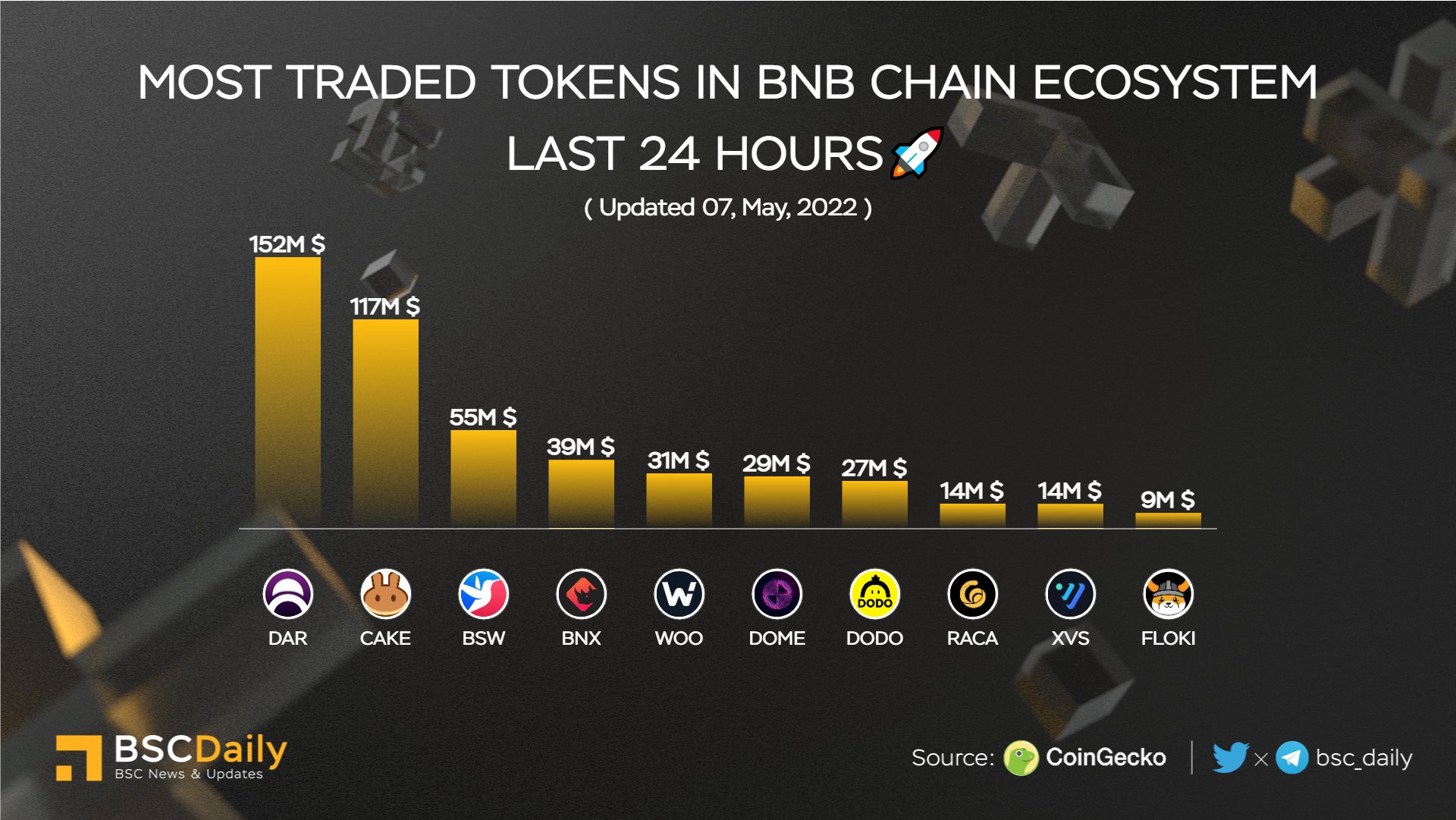 BSCDaily on Twitter: "MOST TRADED TOKENS IN #BNBCHAIN ECOSYSTEM LAST 24 HOURS🚀 🥇 $DAR ...