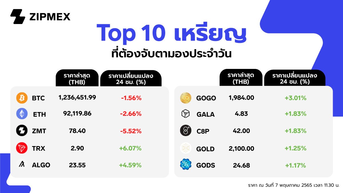 Zipmex Thailand on Twitter: "อัปเดตราคาเหรียญของวันที่ 7 พฤษภาคม 2565 . หมายเหตุ: เก็บข้อมูล ณ ...