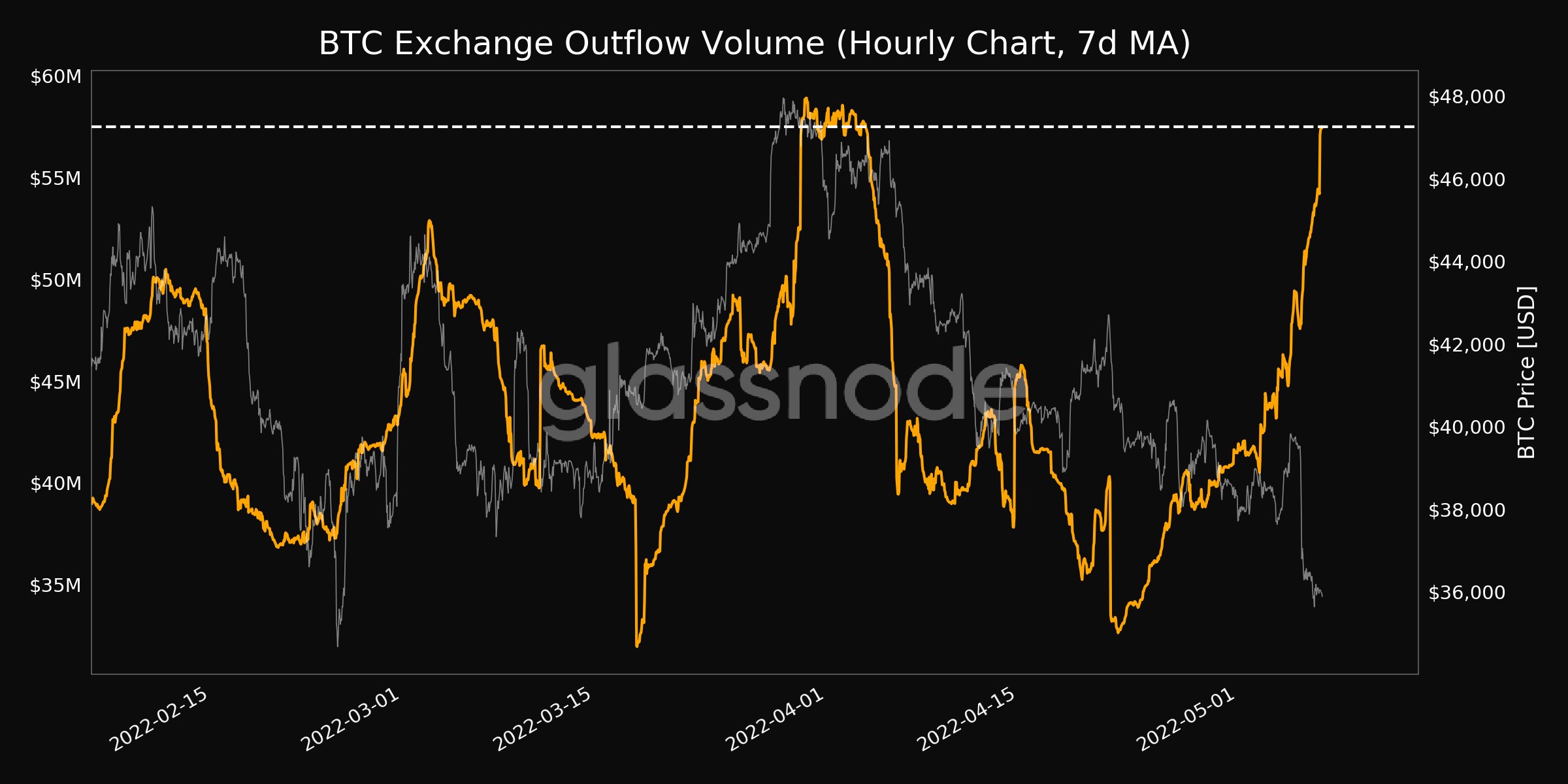 glassnode alerts on Twitter: "📈 #Bitcoin $BTC Exchange Outflow Volume (7d MA) just reached a 1 ...