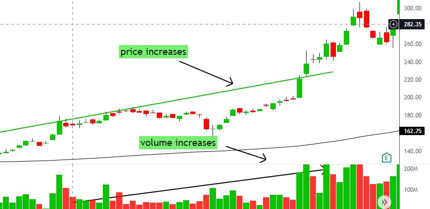 Volume price interpretation - 1⃣price increases + Volume increases ...