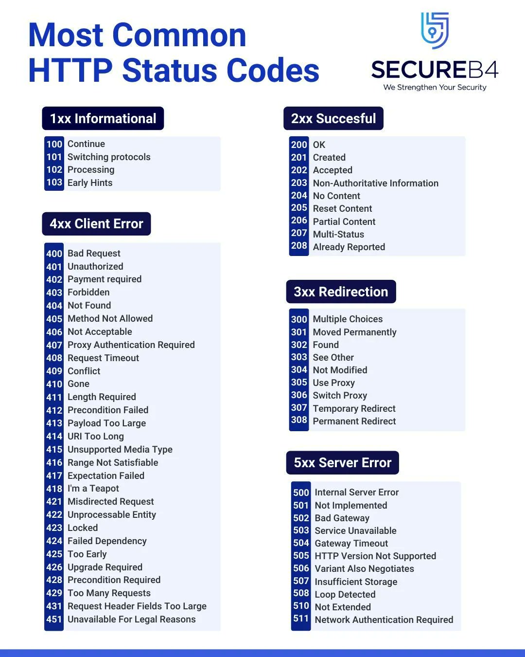 LetsDefend on Twitter: "Useful HTTP status codes for web alert investigation https://t.co ...