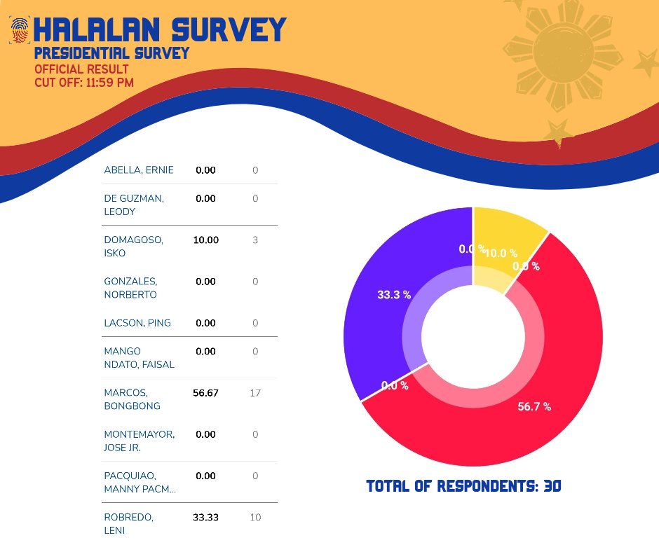 HALALAN 2022 on Twitter: "Bumoto para sa Pagbabago! Pilipinas! Matapos ang ilang oras sa ...