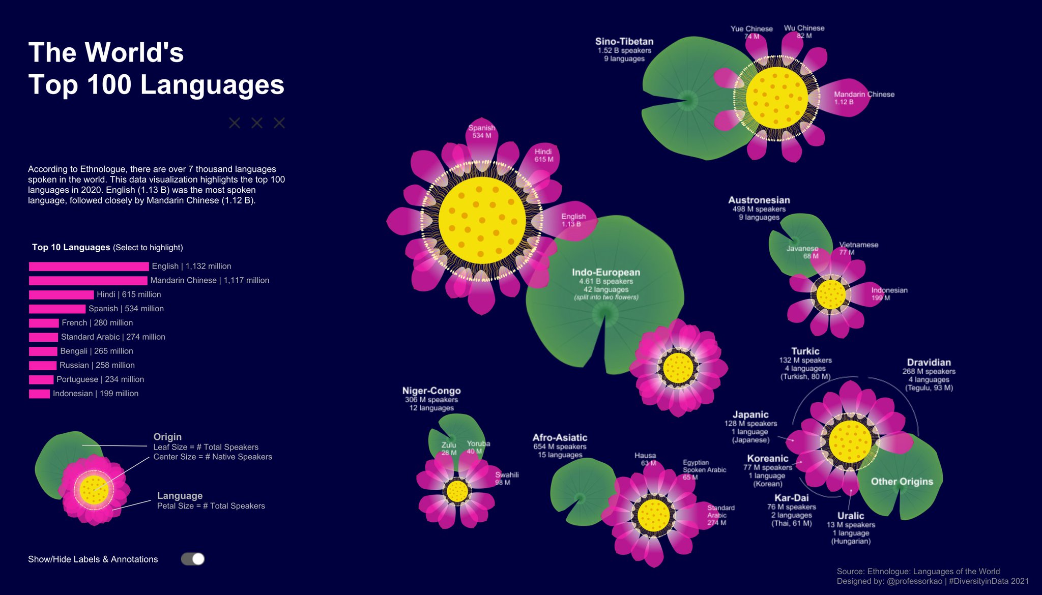 Dennis Kao on Twitter: "@priyankadobhal_ Maybe my "Top 100 Languages ...
