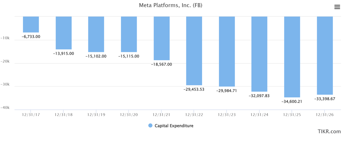 1/ Thread: Meta's/ $FB maintenance capex While maintenance capex is ...