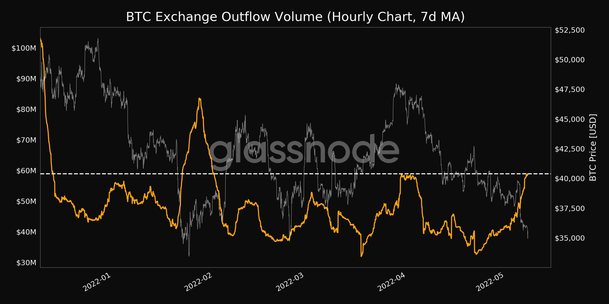 glassnode alerts on Twitter: "📈 #Bitcoin $BTC Exchange Outflow Volume (7d MA) just reached a 3 ...