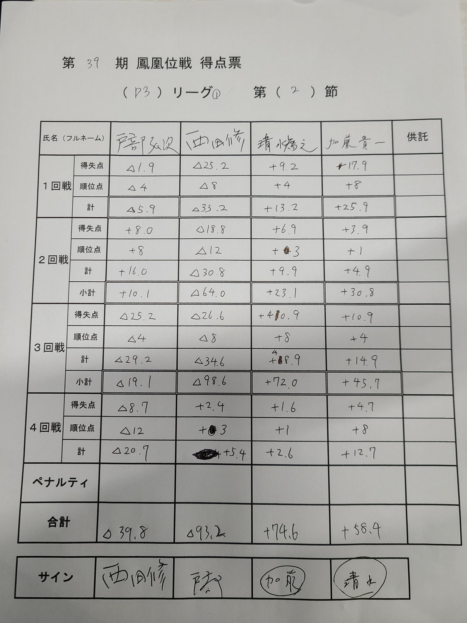 加藤貴一(日本プロ麻雀連盟/リストラーズ) on Twitter: "本日はプロリーグ第2節でした。 1321着で+58.4。全て3万点以上をキープすることが出来ました😄 第3節も頑張ります ...
