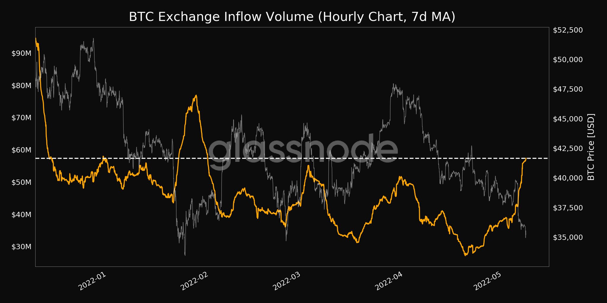 glassnode alerts on Twitter: "📈 #Bitcoin $BTC Exchange Inflow Volume (7d MA) just reached a 3 ...