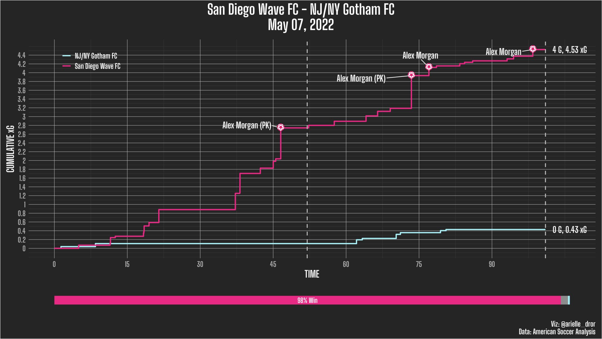 Arielle Dror on Twitter: "xG Race Plot for @sandiegowavefc v. @GothamFC! #WaveFC #YERRRR # ...