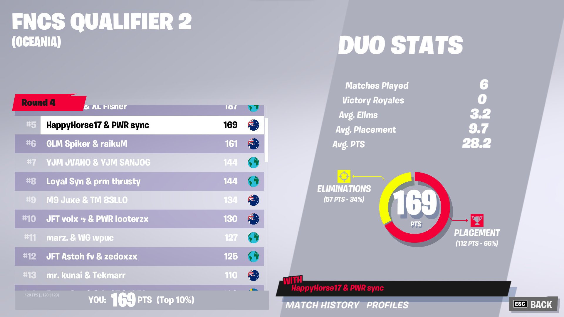 PWR sync on Twitter: "AUTO QUAL GRANDS Tilted in grand finals lessgo ⚡️ w/ @oreofishy https://t ...