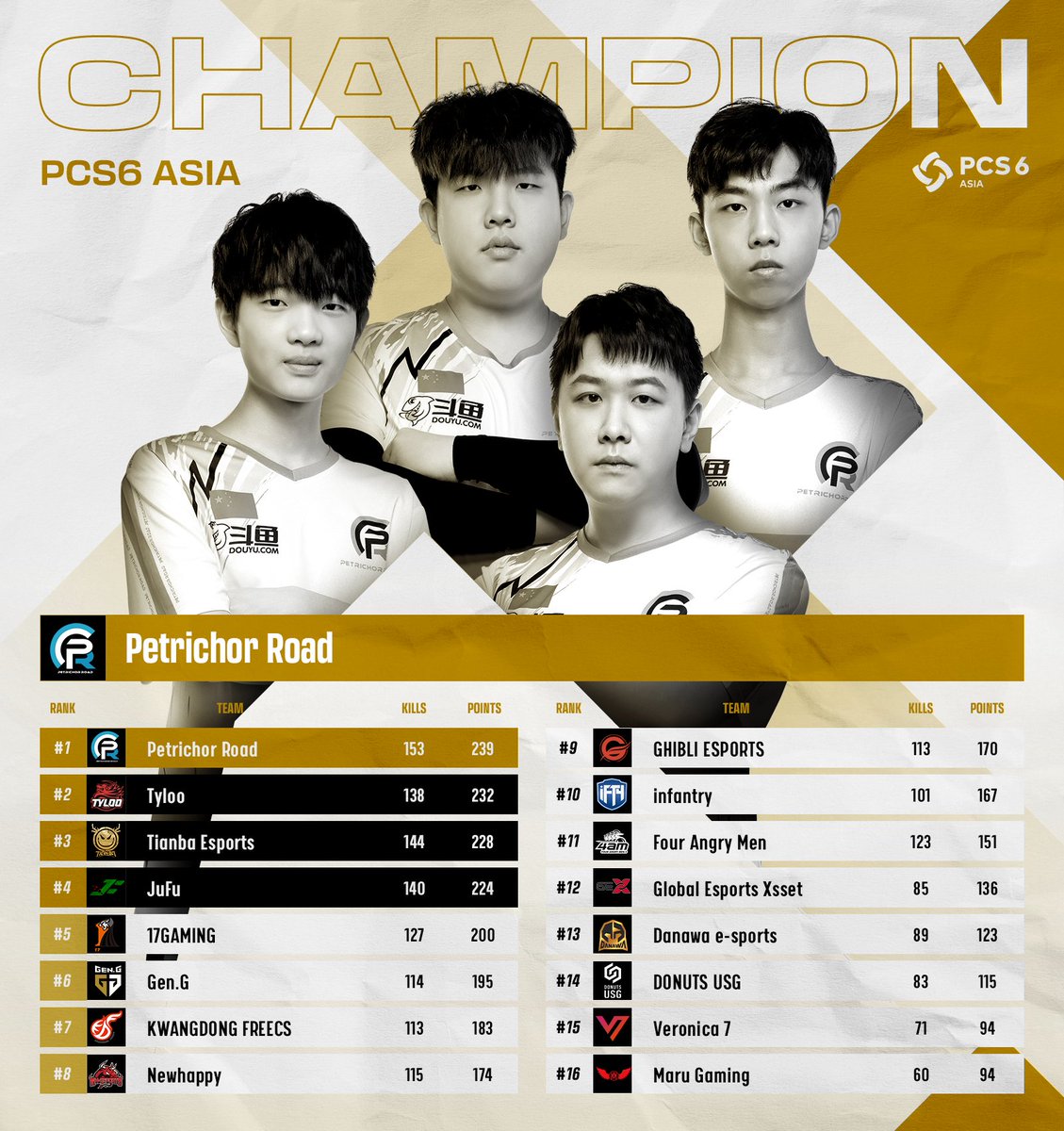 Meet the Champions of PCS6 Asia! : r/CompetitivePUBG
