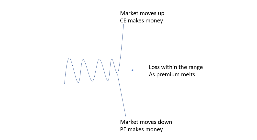 Straddles "Simplest and the most popular among traders" A detailed ...