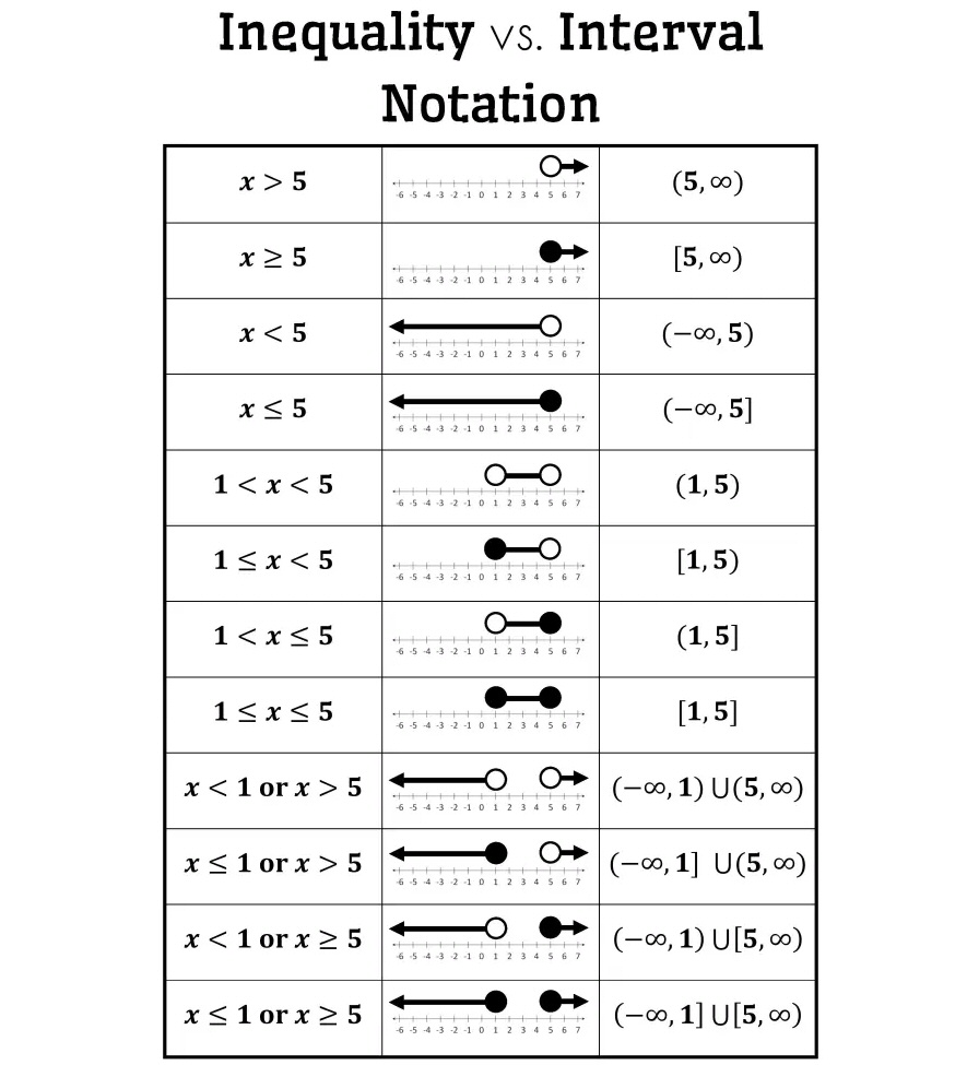 Interval Notation