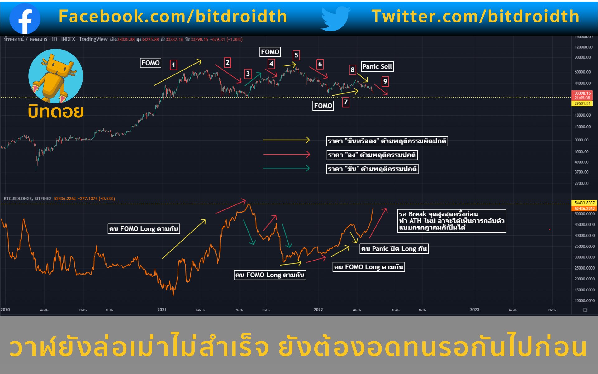 บิทดอย - Bitdroid on Twitter: "วาฬยังล่อเม่าไม่สำเร็จ ยังต้องอดทนรอกันไปก่อน https://t.co ...