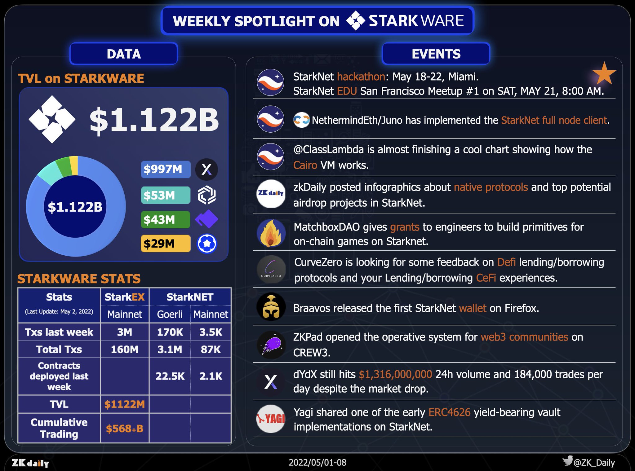 ZK Daily on Twitter: "WEEKLY SPOTLIGHT ON #STARKWARE @StarkWareLtd ...