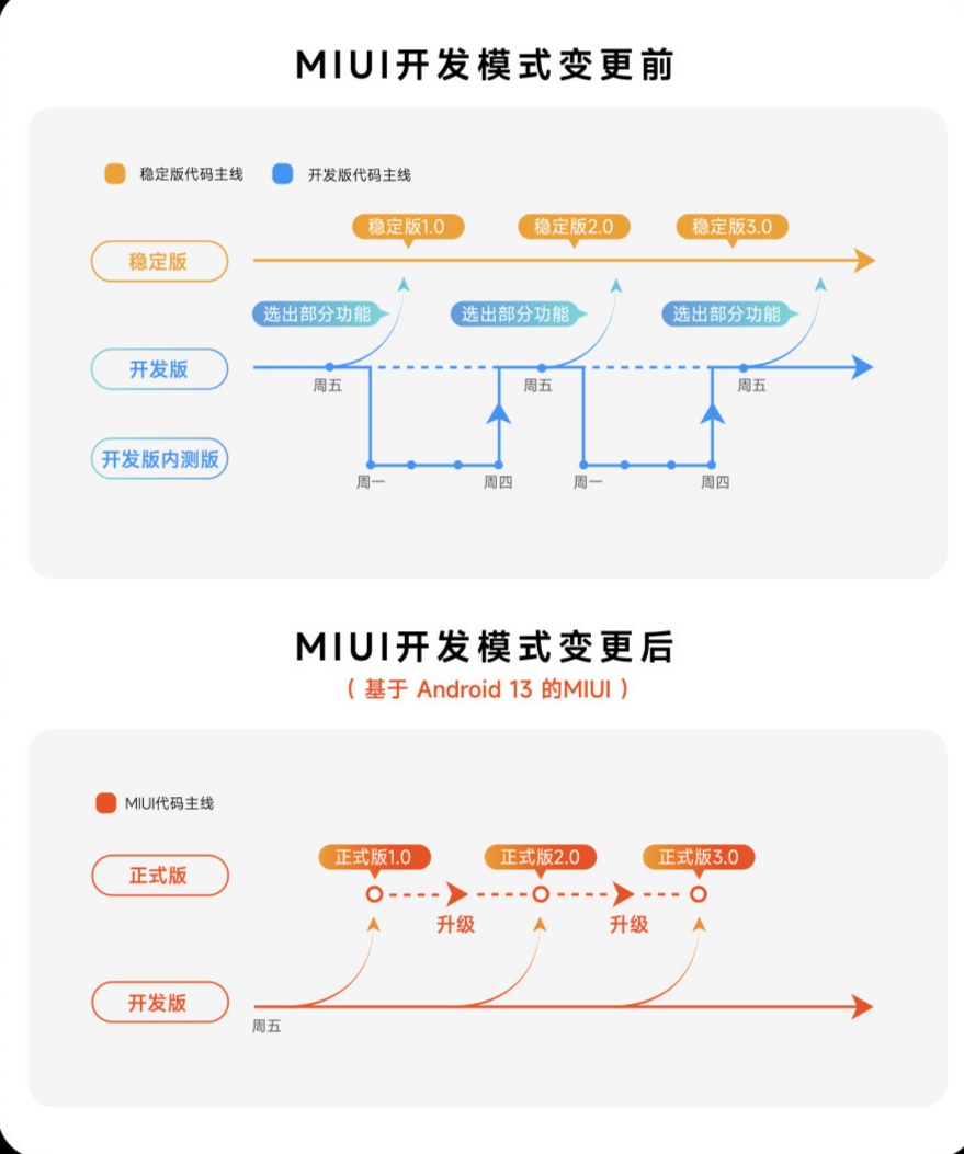 TechDroider on Twitter: "#Xiaomi #MIUI #Android13 - Users will be able to Switch between ...