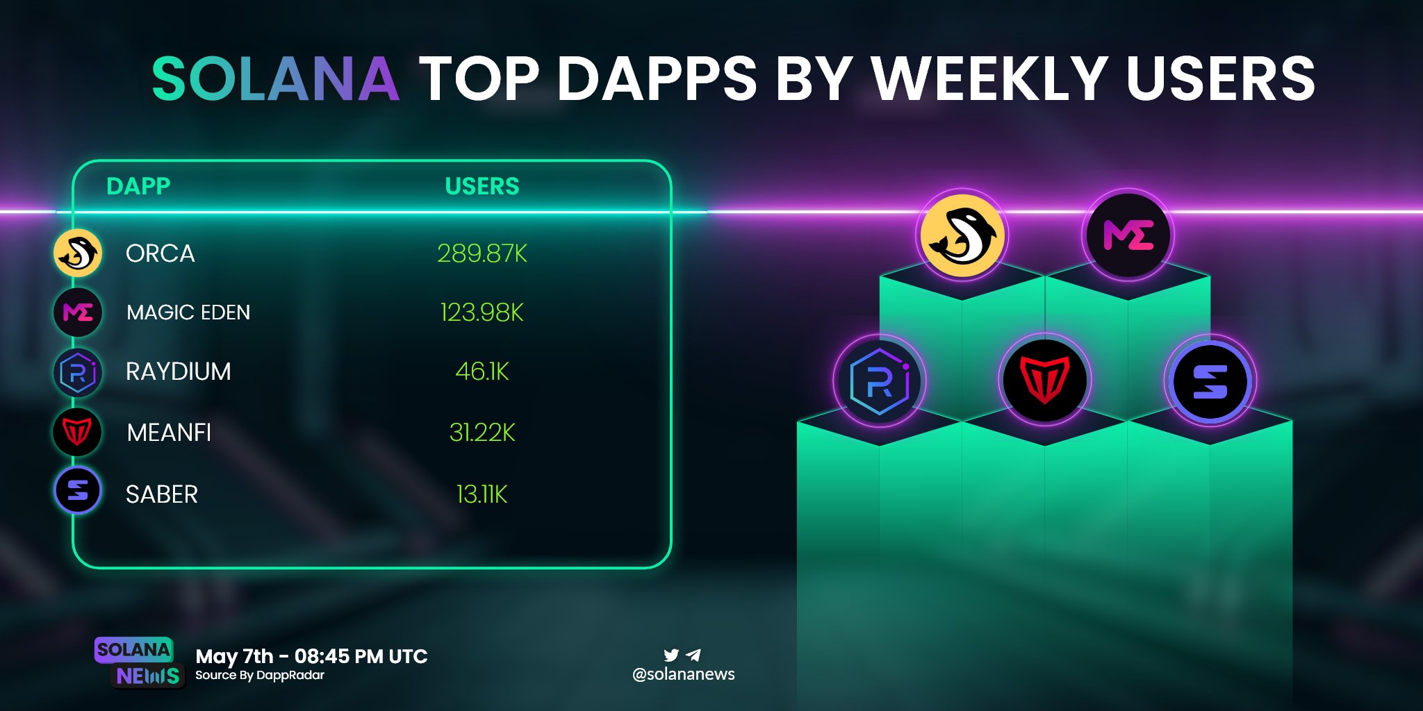 Solana News ☀️ on Twitter: "Which #Solana DApps are being used most presently Let's take a look ...