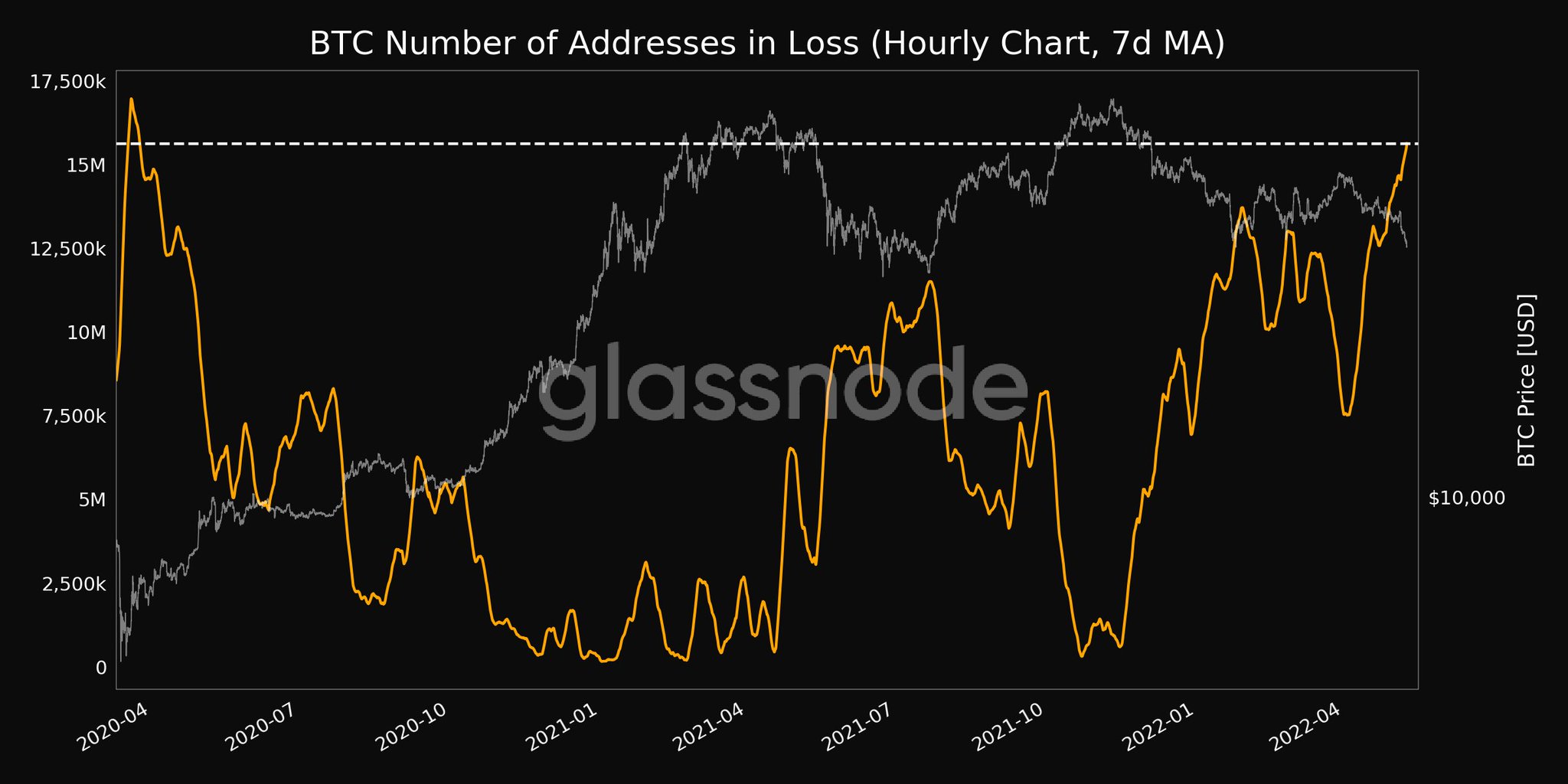 glassnode alerts on Twitter: "📈 #Bitcoin $BTC Number of Addresses in Loss (7d MA) just reached a ...