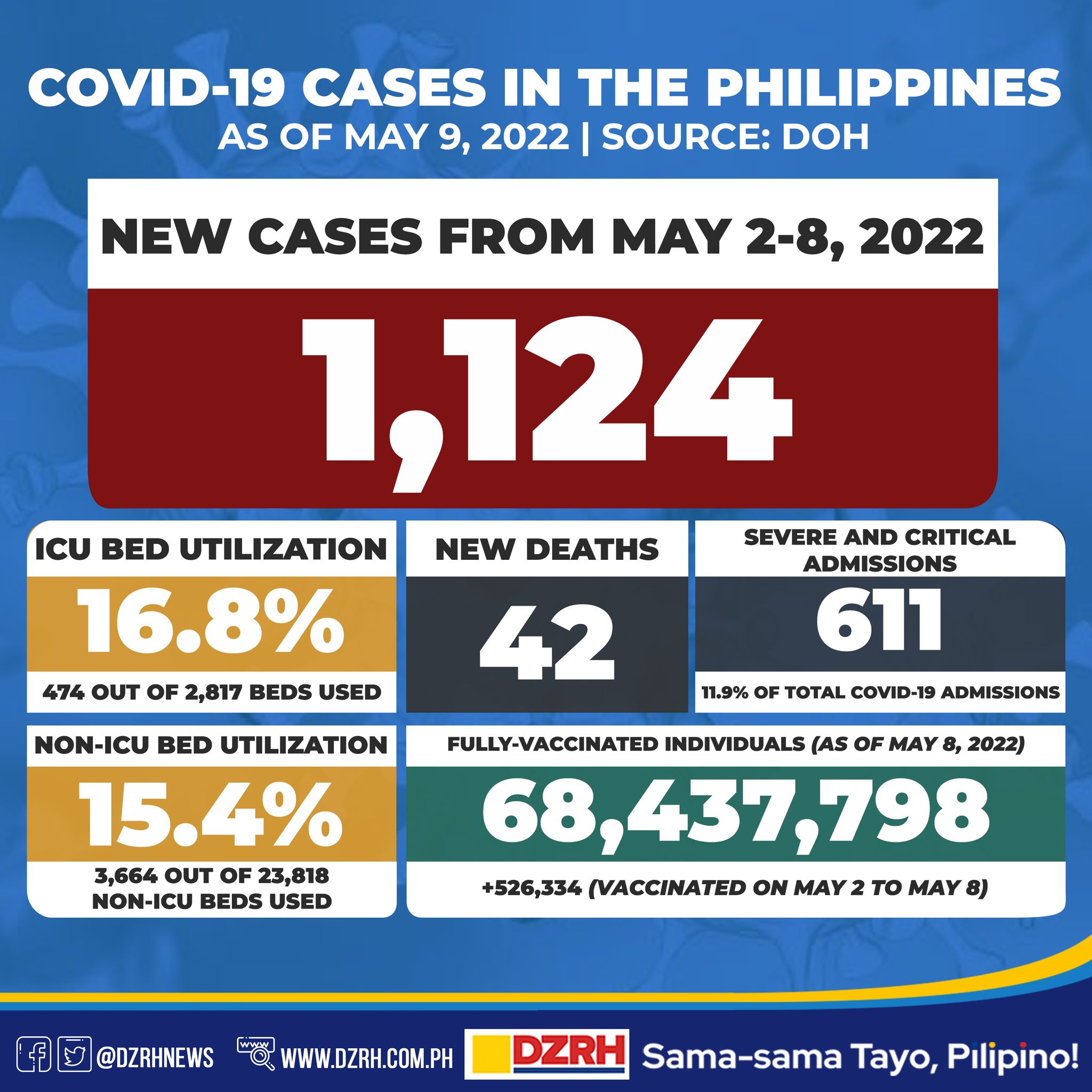 DZRH NEWS on Twitter: "LOOK: Higit 1,000 bagong kaso ang naitalan ng Department of Health sa ...