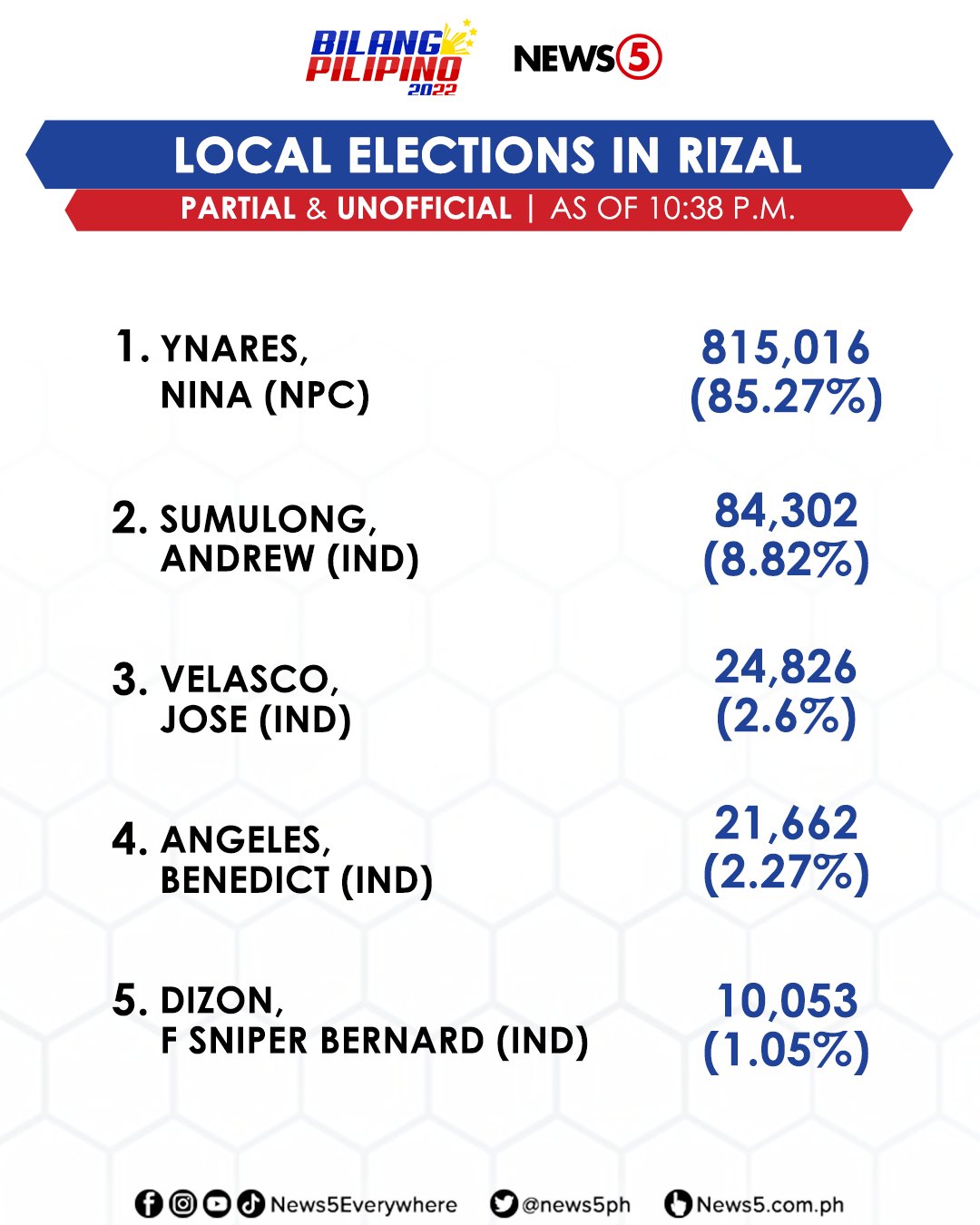 News5 on Twitter: "Narito ang partial and unofficial results ng 2022 local elections sa Rizal as ...