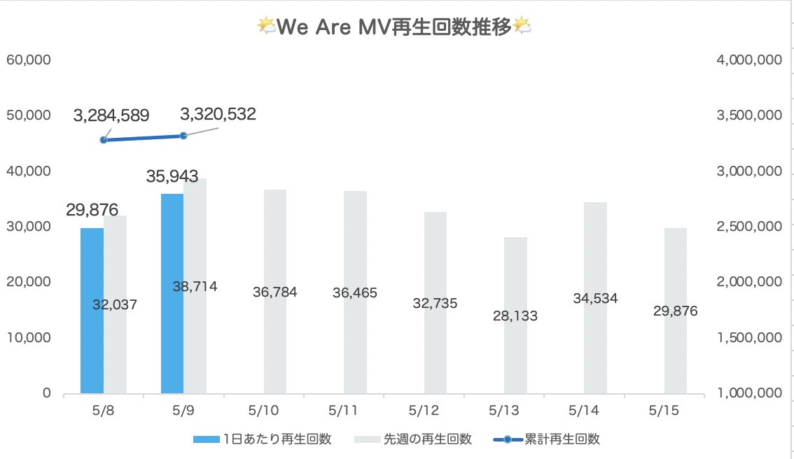 Mini🛰access Point On Twitter 🌤we Are Mv再生回数 5 10 0時時点 🌤