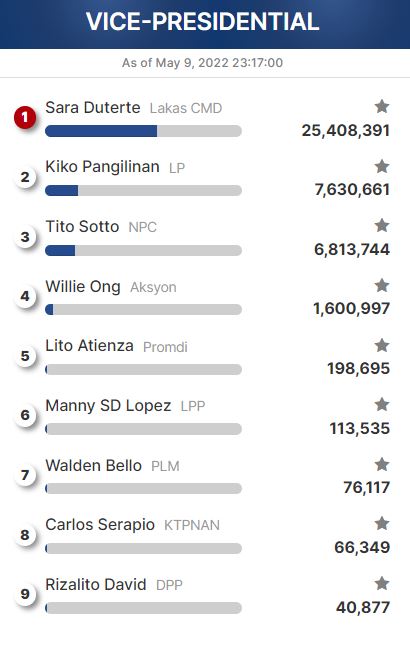 GMA News on Twitter: "#BREAKING: As of 11:17pm, narito ang partial, unofficial results ng vice ...