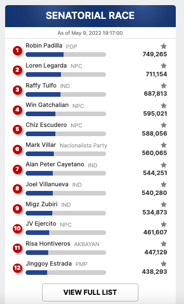 GMA News on Twitter: "#BREAKING: As of 7:17 pm, narito ang mga nangunguna sa partial, unofficial ...