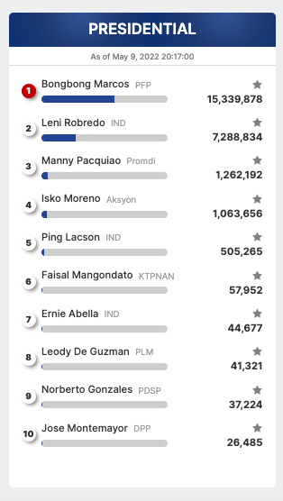 GMA News on Twitter: "#BREAKING: As of 8:17 pm, narito ang partial, unofficial results ng ...