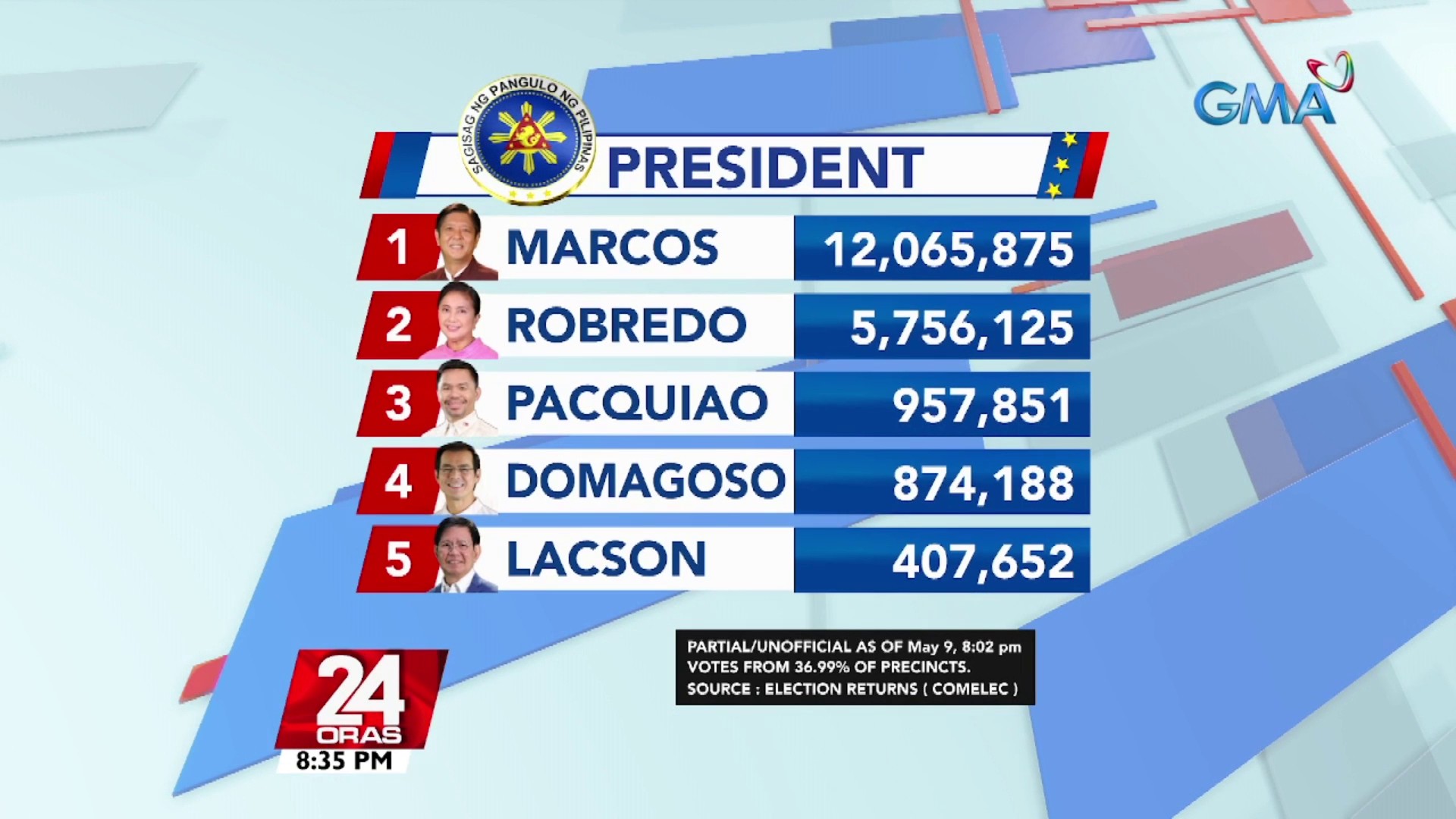 GMA News on Twitter: "As of 8:02 PM, narito ang partial unofficial results ng presidential, vice ...