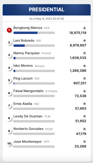 GMA News on Twitter: "#BREAKING: As of 8:47 pm, narito ang partial, unofficial results ng ...