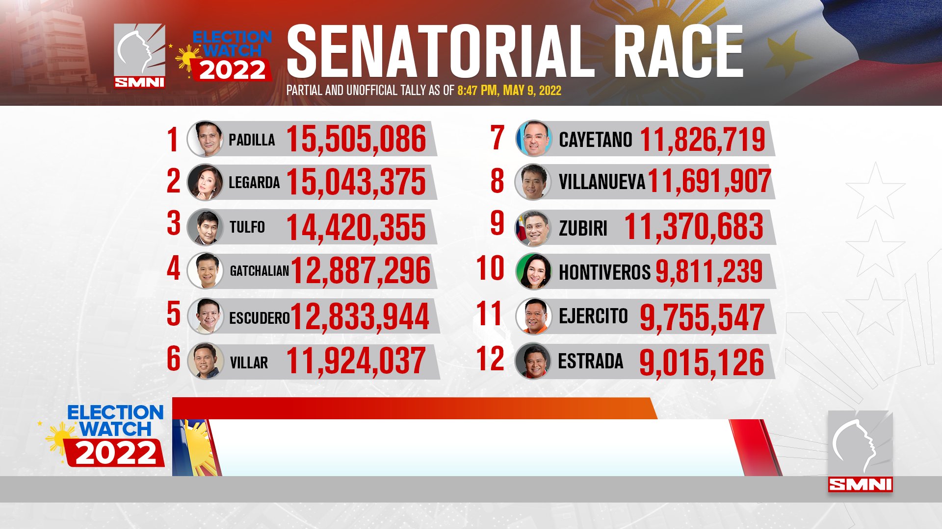 SMNI News on Twitter: "UPDATE: PARTIAL, UNOFFICIAL tally on the senatorial race as of 10:47PM, 9 ...