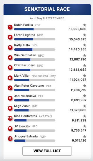 GMA News on Twitter: "#BREAKING: As of 8:47 pm, narito ang partial, unofficial results ng mga ...