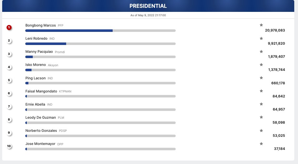GMA News on Twitter: "#BREAKING: As of 9:17 pm, narito ang partial, unofficial results ng ...
