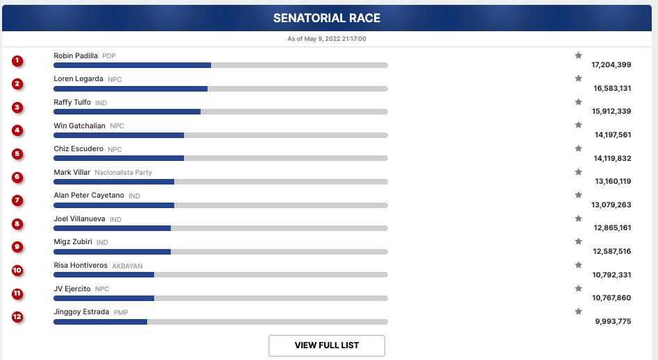 GMA News on Twitter: "#BREAKING: As of 9:17 pm, narito ang partial, unofficial results ng mga ...