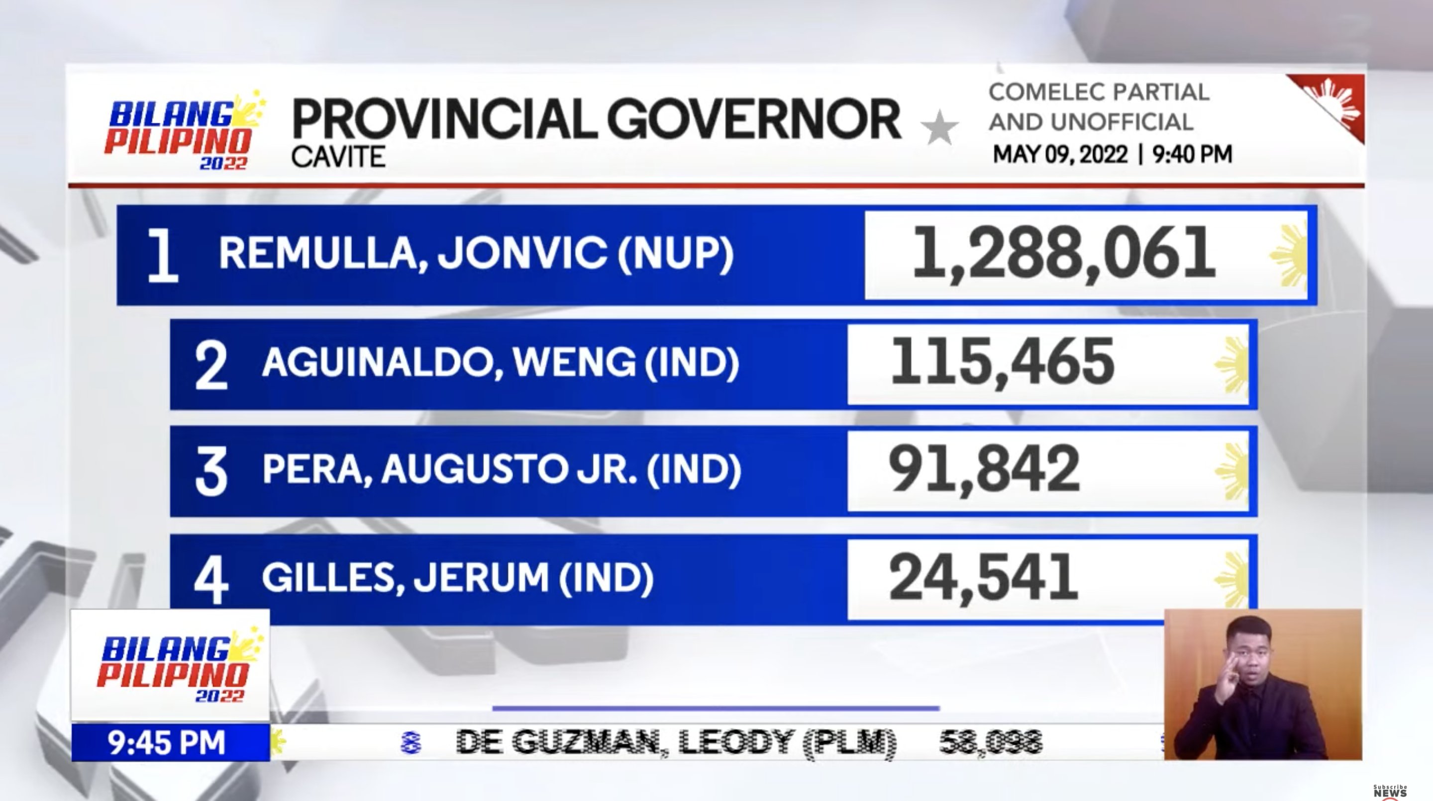 News5 on Twitter: "Narito ang partial and unofficial results para sa mga tumatakbong gobernador ...