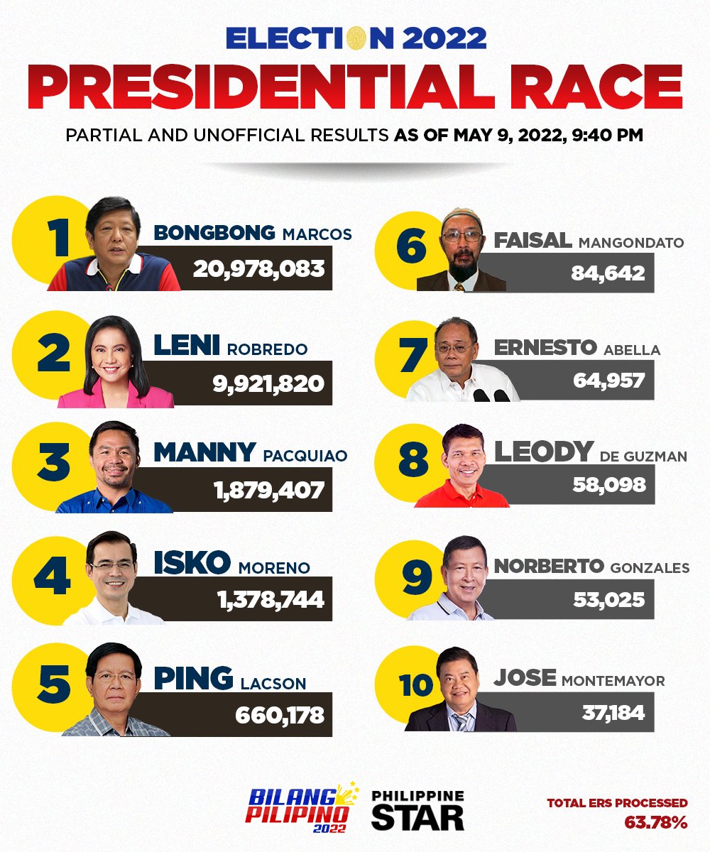 The Philippine Star On Twitter As Of 9 40 Pm Presidential Candidate