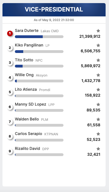 GMA News on Twitter: "#BREAKING: As of 9:32 pm, narito ang partial, unofficial results ng vice ...